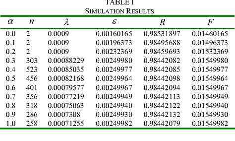 Table I From Design Of Dynamic Systems Based On Dynamic Fault Trees And Neural Networks