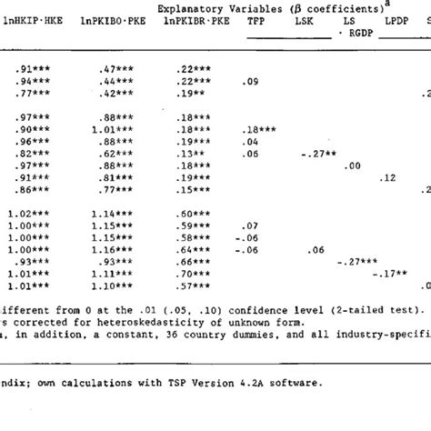 Regression Results For The Static Model Technology Related Variables Download Table
