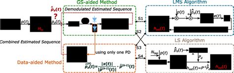 Schematic Diagrams Of The Four Estimation Schemes Including The Download Scientific Diagram