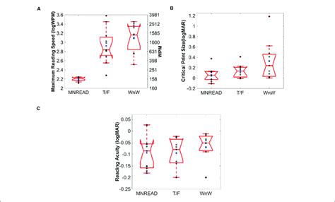 Boxplots For Median Maximum Reading Speed A Critical Print Size Download Scientific