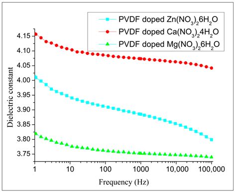 Correlation Of Dielectric Properties And Vibrational Spectra Of