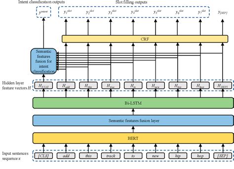Table 1 From Pre Trained Joint Model For Intent Classification And Slot Filling With Semantic