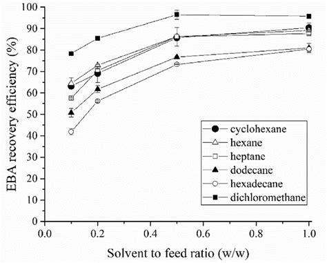 Single Stage Extraction Efficiency For Eba Recovery From Water Using