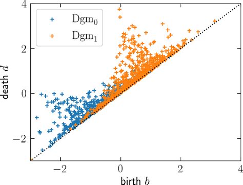 Two Persistence Diagrams For The Simulation Shown In Fig 1 The Blue Download Scientific