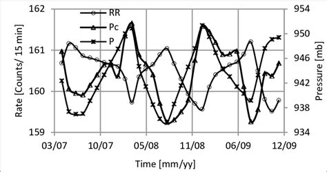 Time Series Of The One Month Averages Of Atmospheric Pressure P Raw