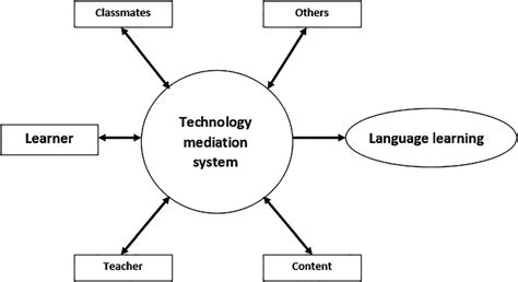 Technology Mediated Language Learning Model Hubbard 2022 Download Scientific Diagram