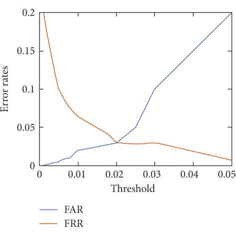 Far And Frr Of Maximum Accuracy Using Lbp With Score Level Fusion With Download Scientific