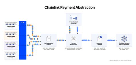 Chainlink Payment Abstraction Is Now Live