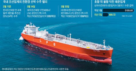한국 조선사 살린 Lng 선박… 해운사엔 재앙으로