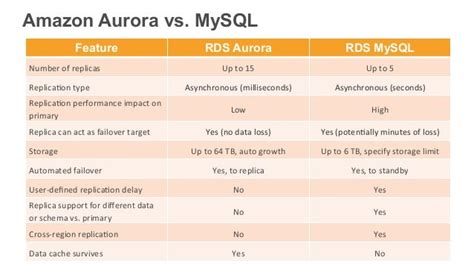 Amazon Rds Deep Dive