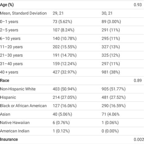 Demographics Of Case Cohort Vs Control Cohort Down Syndrome Cohort