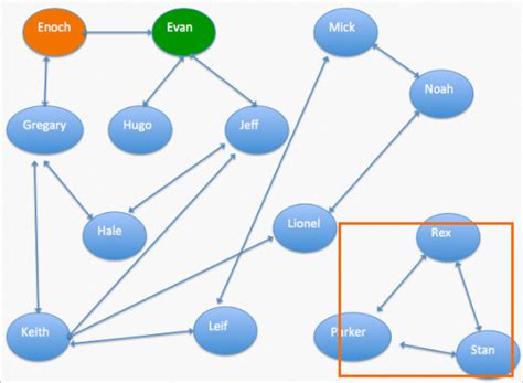Use Graph Algorithms To Manage Financial Risks Platform For AI Alibaba Cloud Documentation