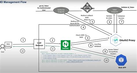 Azure Devops With Gitops Aks And Argocd By Ajay Singh Medium