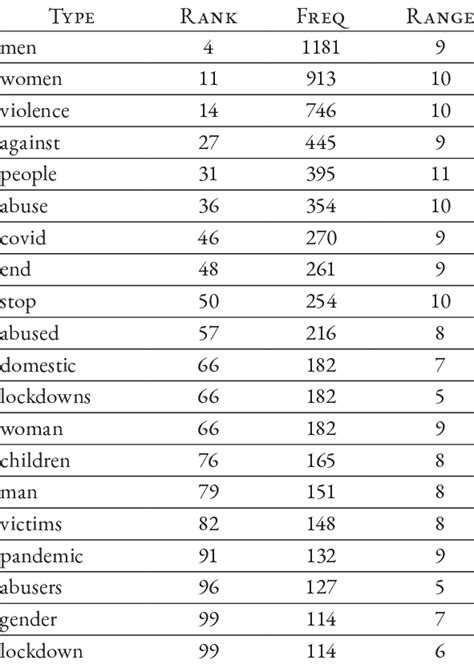 Most Common Words Number Of Hits In The Dataset Source Antconc Download Scientific Diagram