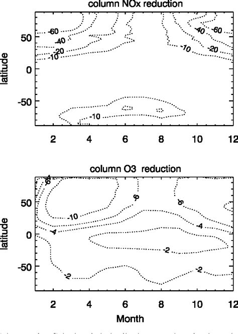 Figure 6 From Effect Of Sulfate Aerosol On Tropospheric No X And Ozone Budgets Model