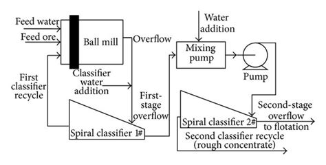 Flow Diagram Of The Grinding And Classification Process Download
