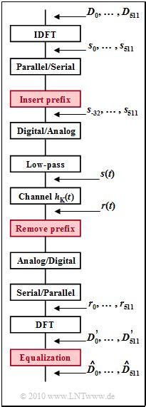 Exercise 2 6 Cyclic Prefix Lnt