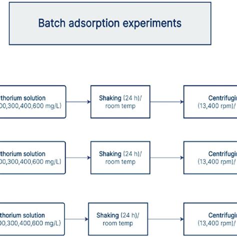 The Schematic Illustration Of The Batch Adsorption Experiments Download Scientific Diagram