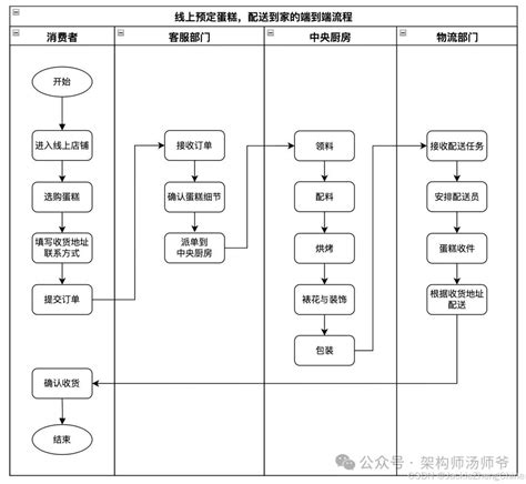 一文搞懂saas业务架构：价值流、业务能力、业务流程、业务对象、组织架构 价值流、价值流阶段 Csdn博客