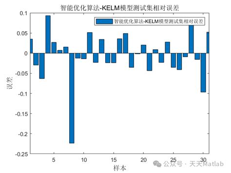 多维时序 Matlab实现ssa Kelm和kelm麻雀算法优化核极限学习机多输入单输出时间序列预测 Csdn博客