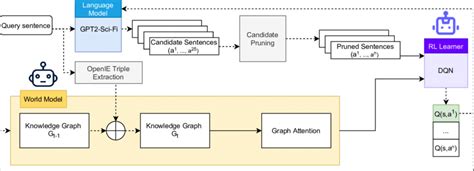 Kg Dqn Architecture The Dqn Model And The Graph Attention Are The Only