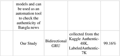 Figure 10 From Enhancing Bangla Fake News Detection Using Bidirectional Gated Recurrent Units