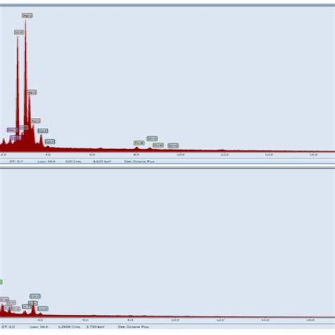A Edx Analysis Of Aspergillus Niger Extracts With Silver Nitrate B Download Scientific