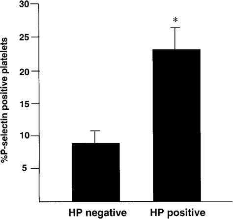 Analysis Of Platelet P Selectin Surface Expression In Systemic Venous Download Scientific