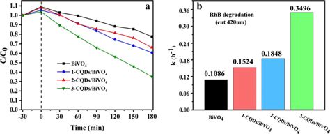 A The Degradation Of Rhb And B Kinetic Constants K With Bivo4 And Download Scientific