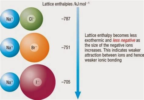 The Chemistry Club Lattice Enthalpy