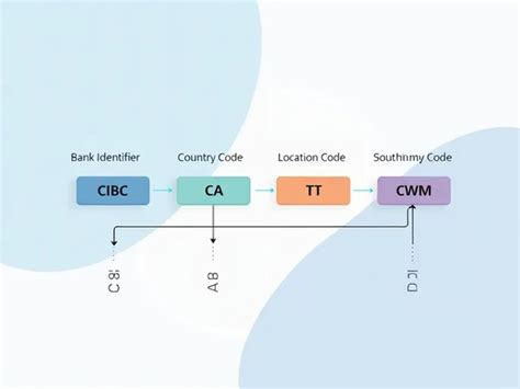 Cibc Swiftbic Codes Explained For Canadian Banking
