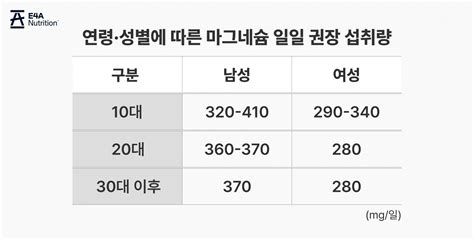 운동하는 당신이 꼭 챙겨야 할 영양성분 마그네슘 E4a 매거진