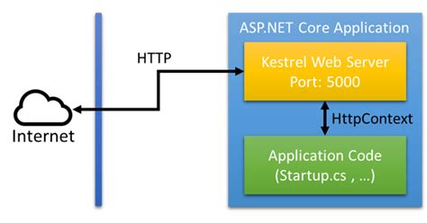 [鐵人賽 Day30] Asp Net Core 2 系列 Kestrel Web Server John Wus Blog