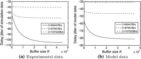 delay jitter as a function of buffer size download scientific diagram