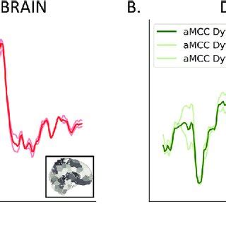 Dynamic ISC Results A Dynamic ISC Averaged Across All Regions B