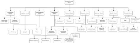 Ajay Kushwaha On Linkedin Microservices Architecture