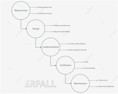 Diagram Of Software Development Process With Waterfall Methodology