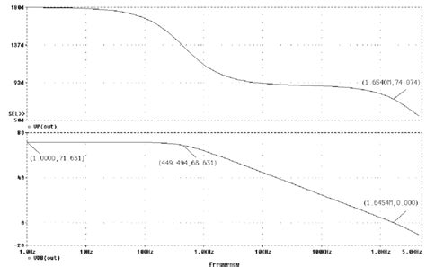 Amplitude And Phase Frequency Responses Of The Rail To Rail Bulk Driven