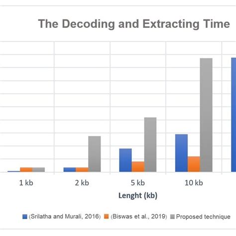 comparison between dna based steganography and cryptography techniques