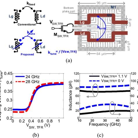 A A Reconfigurable Coupling Coefficient Based Transformer Download Scientific Diagram
