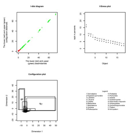 the results of multidimensional scaling procedure 5 of 18 objects in