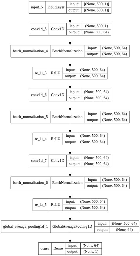 How To Understand The Deep Time Series Classifier With Integrated Gradients By Shuyang Xiang
