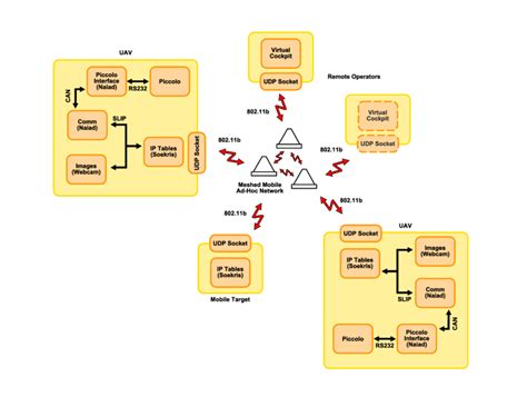 System Diagram Of Extended Networked C3 Architecture Download Scientific Diagram