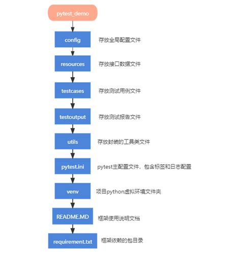 Pytest接口自动化测试框架搭建 知乎