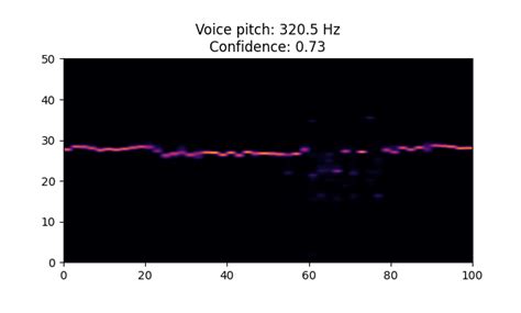 Github Eldar81realtimepitchdetector Real Time Voice Pitch Detector Made With Crepe Neural