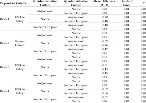 Analysis Post Hoc Comparisons By Cultures Download Scientific Diagram