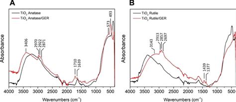 Baseline Corrected Ftir Spectra Of The Tio2 Anatase And Download
