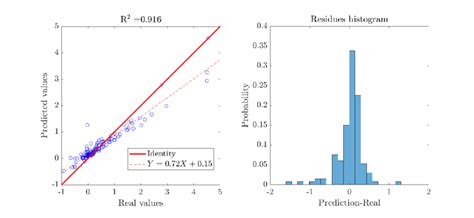 Scatter Plot Of Model Prediction Vs Real ∆∆g Values Left And