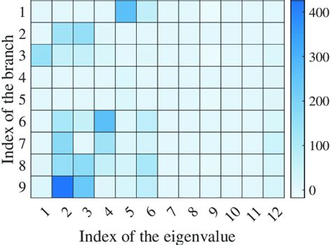 The Eigenvalue Sensitivity With Respect To The Reactance Modification Download Scientific