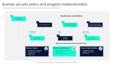Business Security Policy And Program Implementation Ppt Presentation